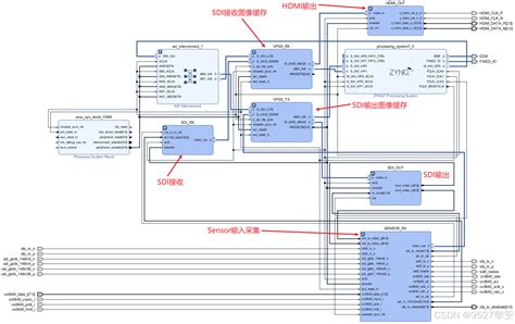 zynq系列fpga实现sdi编解码转sfp光口传输（光端机），基于gtx高速接口，提供6套工程源码和技术支持 sfp zynq csdn博客