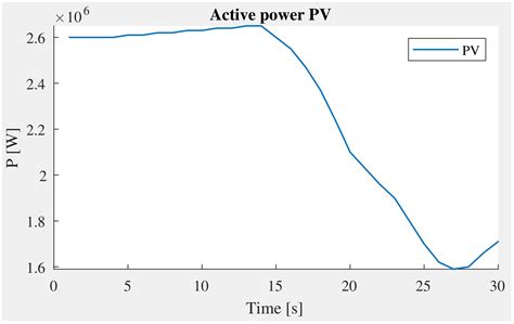 Distributed Secondary Control In Microgrids Using Synchronous Condenser