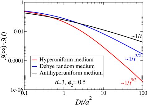 Comparison Of The Excess Spreadabilities For Debye Random Media