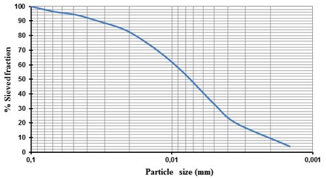 Particle Size Distribution Of Enriched Clay Fraction Ecf Download