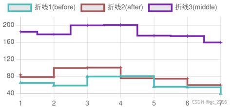 chart js使用学习——折线图（2：常用属性设置 js折线图的列怎么设置数值 csdn博客