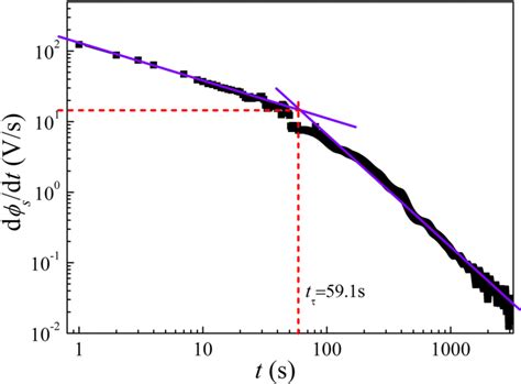 dϕs dt versus time of LDPE sample Download Scientific Diagram