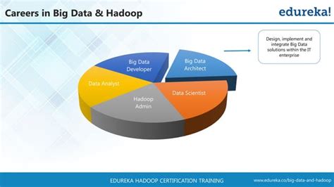 Big Data Career Path Big Data Learning Path Hadoop Tutorial Edureka Ppt