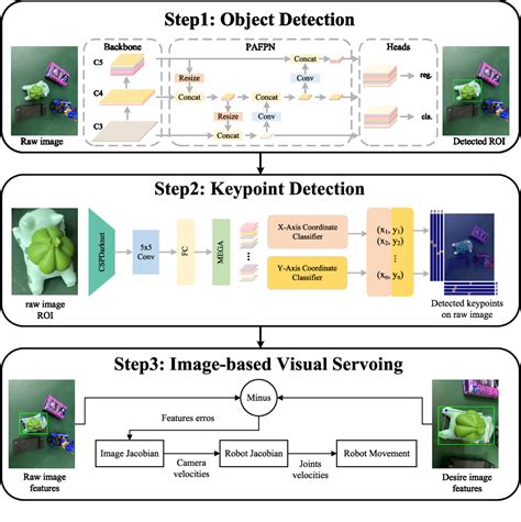 figure 1 from robot visual servoing grasping based on top down keypoint