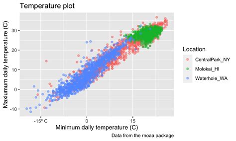 Visualization With Ggplot