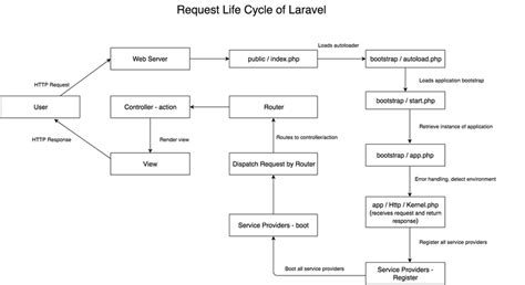 Laravel Phân Loại Các Design Pattern Trong Laravel