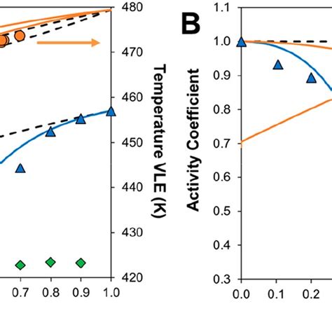 Pdf Non Ideality In Thymol Menthol Type V Deep Eutectic Solvents