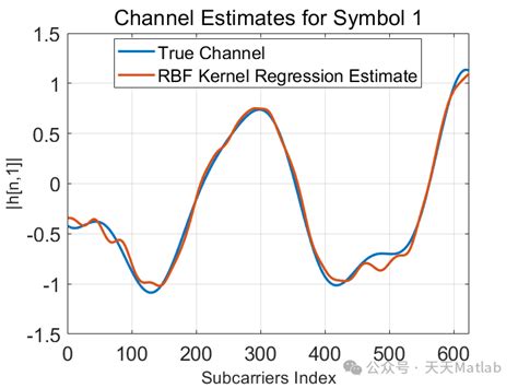 【通信】基于核回归的 ofdm 系统信道估计附matlab复现 信道估计ser csdn博客