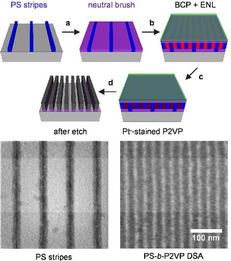 Figure 3 From Orientation Control In Thin Films Of A High χ Block Copolymer With A Surface
