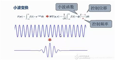计算机视觉深度学习实战三:频域分析及其变换深度学习频域分析 Csdn博客 计算机视觉深度学习实战三:频域分析及其变换深度学习频域分析 Csdn博客