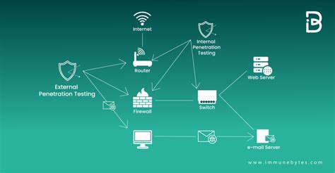 External Penetration Testing A Definitive Guide ImmuneBytes