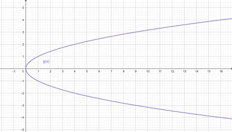 Mathematical Function Definition And Properties Math Academy
