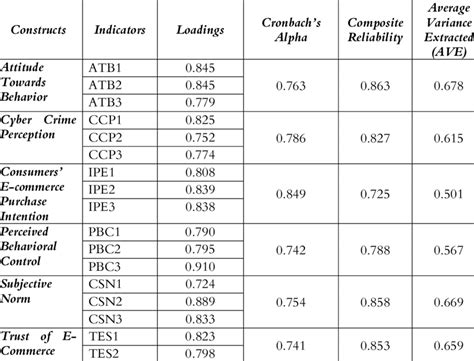 item loadings construct validity and reliability download scientific