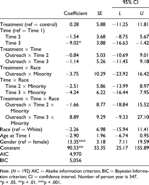 Mixed Effect Model With Three Way Interaction Download Table