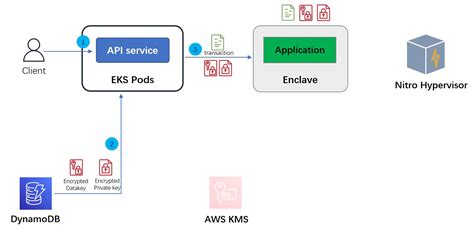 基于 Nitro Enclaves Aws Eks 的加密钱包应用 亚马逊aws官方博客