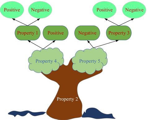 Structure Of The Binary Tree Decision Download Scientific Diagram