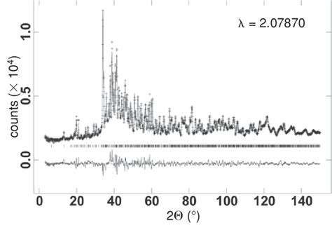 Neutron Diffraction Pattern Taken At Room Temperature Of