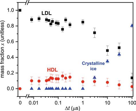 Time Evolution Of Ldl Hdl And Ice Components After Heating Mass