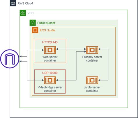 Jitsi Meet On Ecs Fargate Blog Devoteam Rebirth