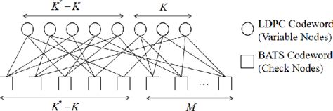figure 1 from precoded batched sparse codes transmission based on low