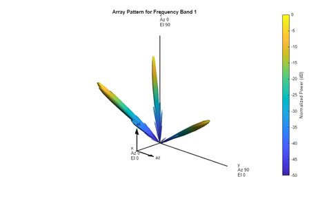 array synthesis for lidar systems matlab and simulink