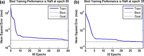 Variations Of The Mse At Each Iteration For A Emc And B Sg Download
