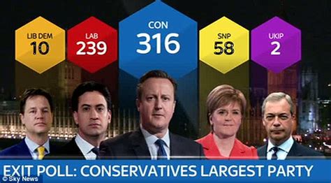 General Election Exit Poll Provokes Row With Labour Claiming It Is Wrong Daily Mail Online