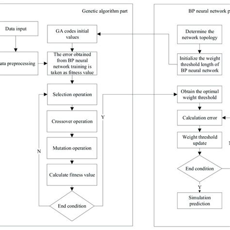 Neural Network Prediction Flowchart Based On The Improved Genetic Download Scientific Diagram