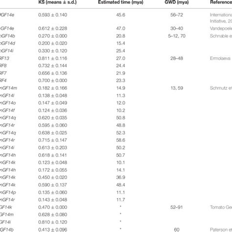 Estimates Of The Dates For The Segmental Duplication Events Of 14 3 3