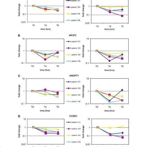 Validation Of Microarray Data By Qrt Pcr Rna From Biopsy Samples Was