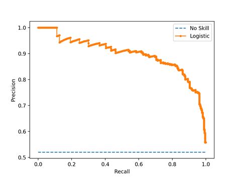 How To Use Roc Curves And Precision Recall Curves For Classification In