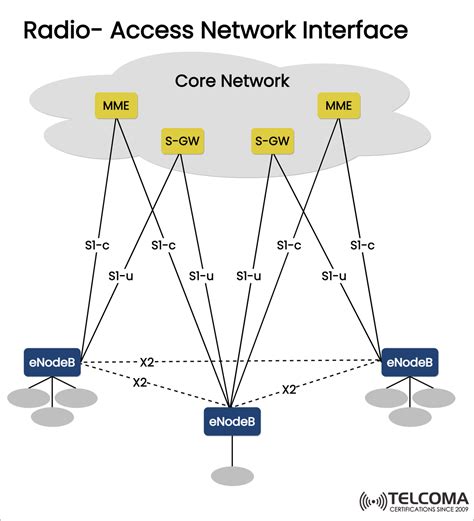 Lte Radio Access Network Interface S1 C S1 U And X2 Explained