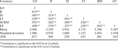 Construct Correlation Matrix Download Table