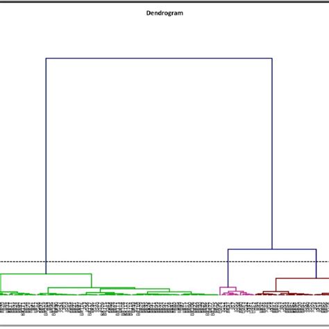 Dendrogram Of Hierarchical Clustering Based On Quantitative And
