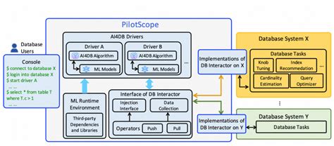 阿里云新技术pilotscope登上顶会vldb，ai算法 一键部署”进数据库 墨天轮