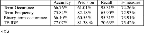 Table I From Design Amharic Text Sentiment Analysis Model Using Machine