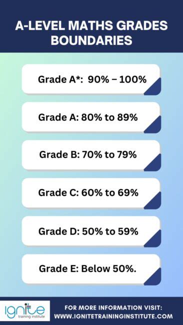 A Level Maths Grade Boundaries Explained A Numbers Guide