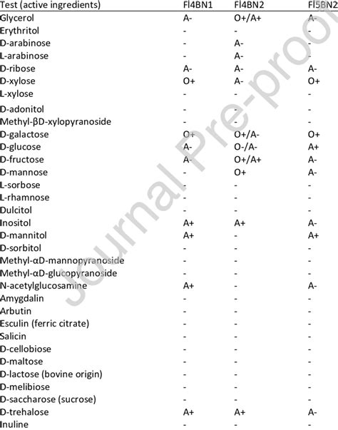 Data Obtained Using Api ® 50 Ch Micro Gallery Download Scientific Diagram