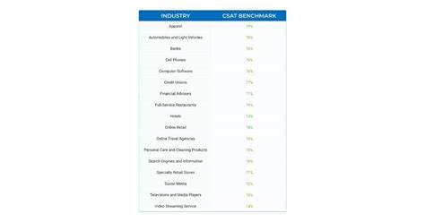 What Is A Good Csat Score And How To Calculate It Doran