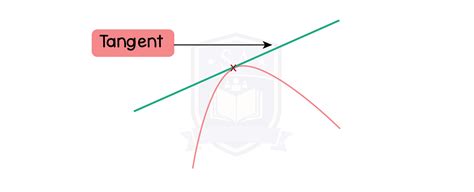 Edexceligcsefurther Pure Mathematicstopic 9calculus001tangent To