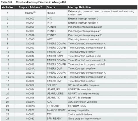 How To Use Interrupts With The Atmega168 Custom Maker Pro