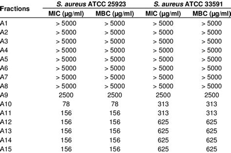 The Mic And Mbc Values Of Various Fractions Isolated From The Ethyl