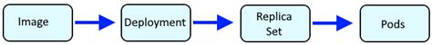 If You Are Not Familiar With The Oc Command Refer To OpenShift Getting Started With The Oc