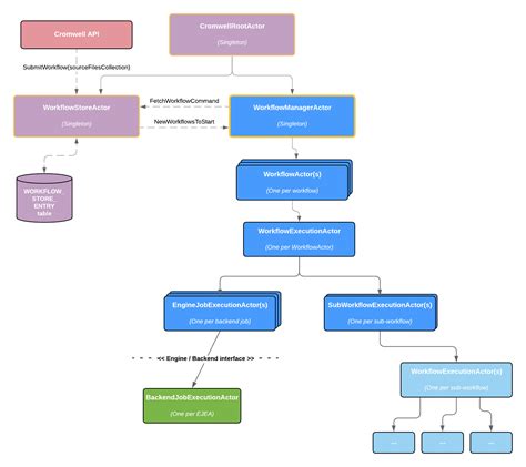 Main Actors Cromwell