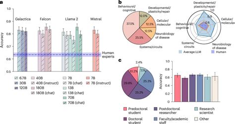 Ai人工智慧中文社群 🌟 Llms（大型語言模型）如何在神經科學中超越人類專家
