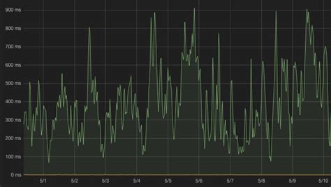 Scaling Ubers Hadoop Distributed File System For Growth Uber Blog