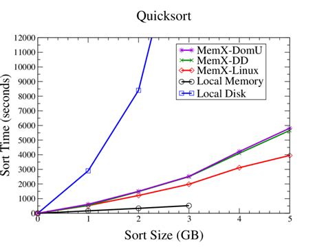 9 Quicksort Execution Times In Various Memx Combinations And Disk