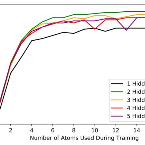 incremental training of the model the ann model was set up with