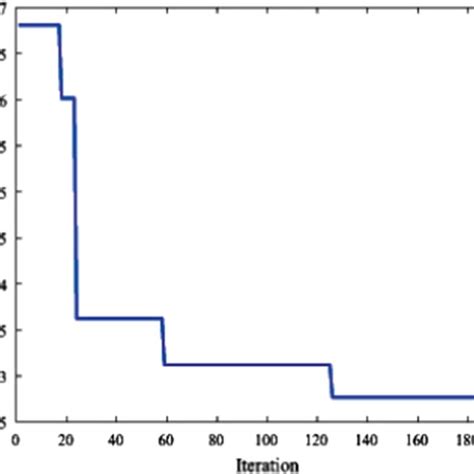 Number Of Iterations Of The De Algorithm And Cs Validity Index To Download Scientific Diagram