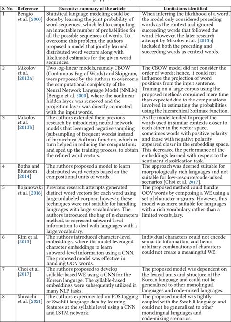 Table 2 From Sentiment Analysis Of Code Mixed Telugu English Data Leveraging Syllable And Word